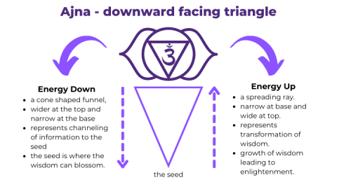 Discover The Third Eye Chakra: 7 Symbolic Spiritual Meanings